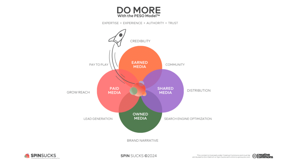 The updated PESO model and the PR/marketing conversations it can help ...